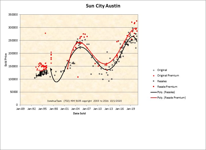 Sun City Austin